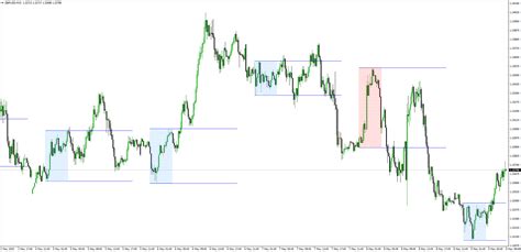 Indicators Range Breakout Indicator Indicator Buffer Only Articles