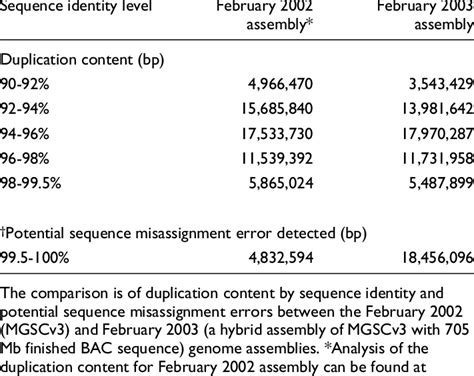 Comparison Between Genome Assemblies Download Table