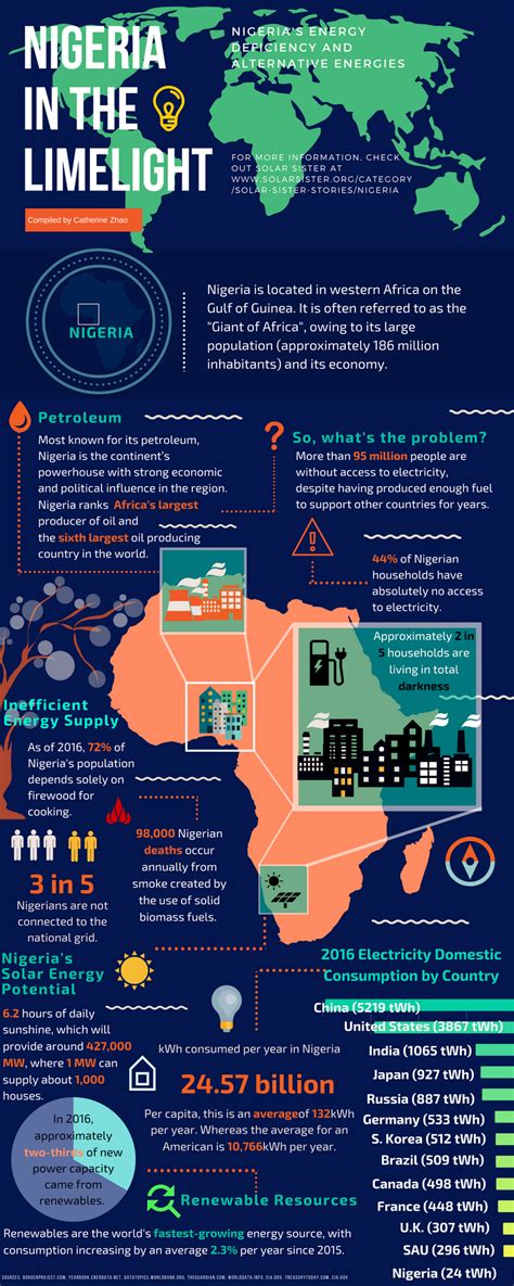 Nigeria R Infographics