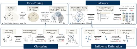 论文审查 Ensembles Of Low Rank Expert Adapters