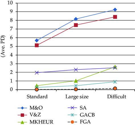 average percentage deviation of fga with heuristics and local search