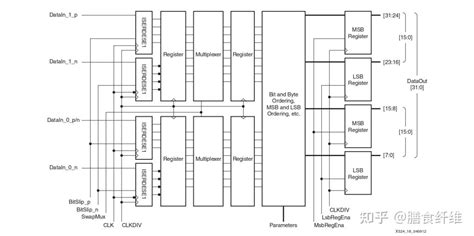 高速adc 串行lvds接口 Xapp524，翻译part3 知乎