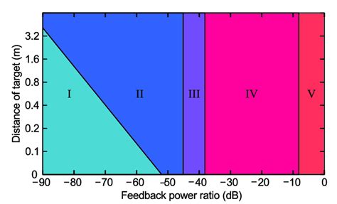 Five Classical Regimes Of Optical Feedback In A Typical Laser Diode