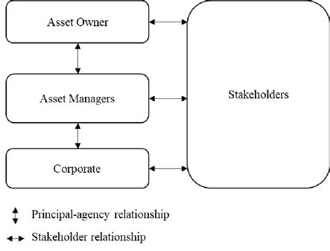 Illustration Of Theoretical Framework Agency And Stakeholder Theory Download Scientific Diagram