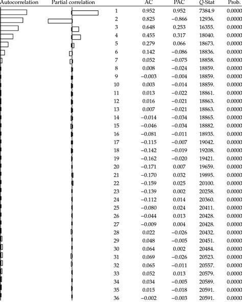 Lists Autocorrelation And Partial Autocorrelation Download Table