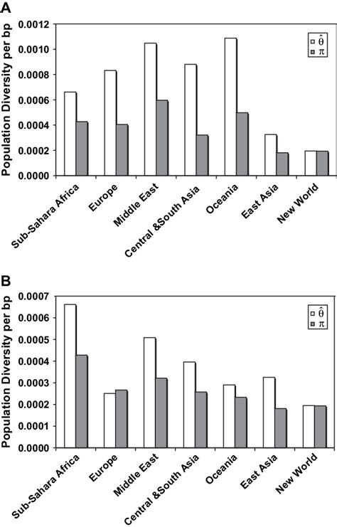—sequence Diversity By Region Estimates Of The Population Mutation Download Scientific Diagram