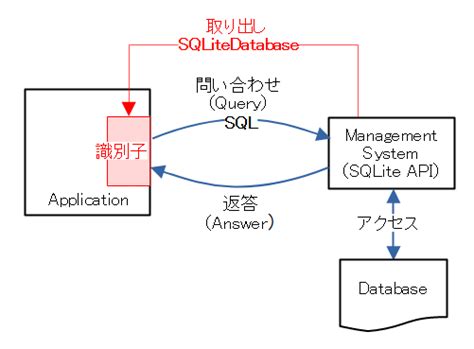 Sqlite Apiでデータベースを構築 Ysuzukis Android Log
