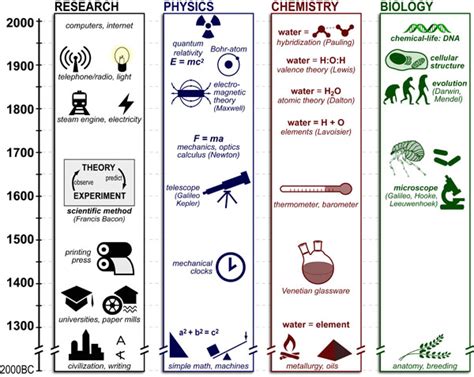 Timelines Archives Practically Science