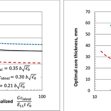 Optimized Core Thickness Vs Core Shear Modulus For Fixed Buckling