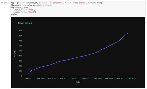 Russia Ukraine War Data Analysis Project Using Python Nomidl
