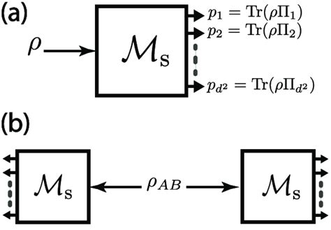 a tomographically complete single measurement setting ms with d 2