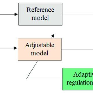 Block Diagram Of Model Reference Adaptive System Algorithm Download Scientific Diagram