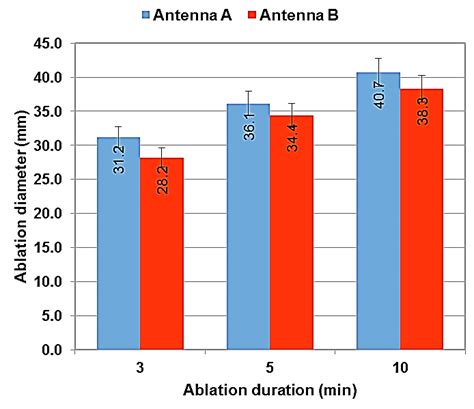 Ablation Diameter Variation Versus Ablation Duration By Antennas A And Download Scientific