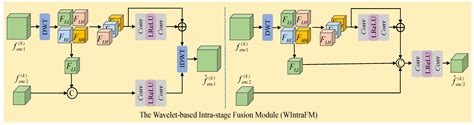 Hybrid Sparse Transformer And Wavelet Fusion Based Deep Unfolding Network For Hyperspectral