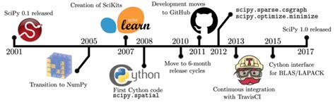 Major Milestones From Scipys Initial Release In 2001 To The Release Of Download Scientific