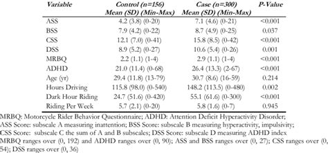 Summary And Descriptive Statistics For Quantitative Data N456 Download Scientific Diagram
