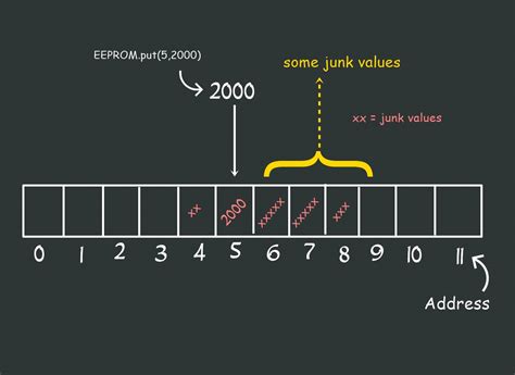 Arduino Uno Junk Values In Eeprom While Writing Large Values