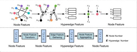 180909401 Hypergraph Neural Networks