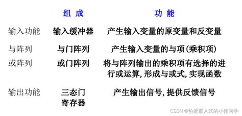组合逻辑电路 Combinational Logic Circuit知识点总结 Csdn博客 组合逻辑电路 Combinational Logic Circuit知识点总结 Csdn博客