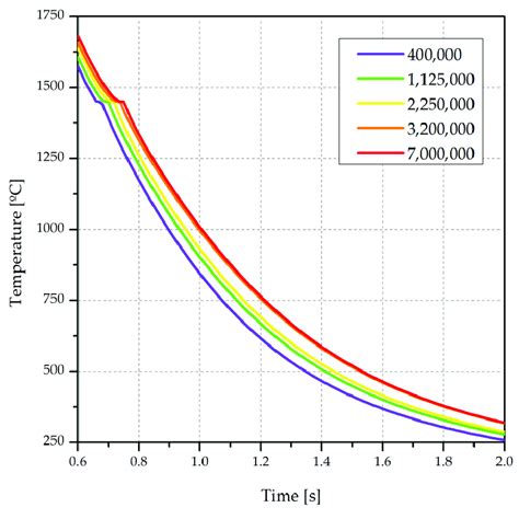 The Simulated Temperature Profile In Different Mesh Conditions