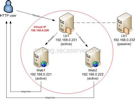 Centos Configure Piranha As Load Balancer Direct Routing Method Bots