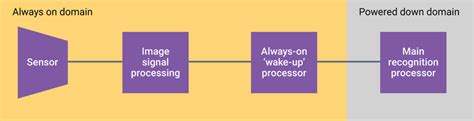 Always On And Data Fusion Processor Ip Designware Ip Synopsys