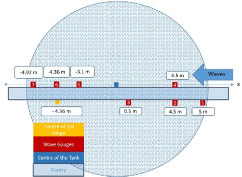 Figure 1 From Modelling And Control Tank Testing Validation For