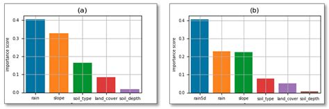 IJERPH Free Full Text Rainfall Induced Landslide Prediction Using Machine Learning Models