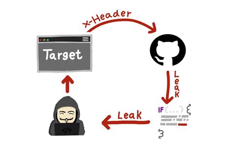 ptrace security gmbh on twitter header exploitation blog