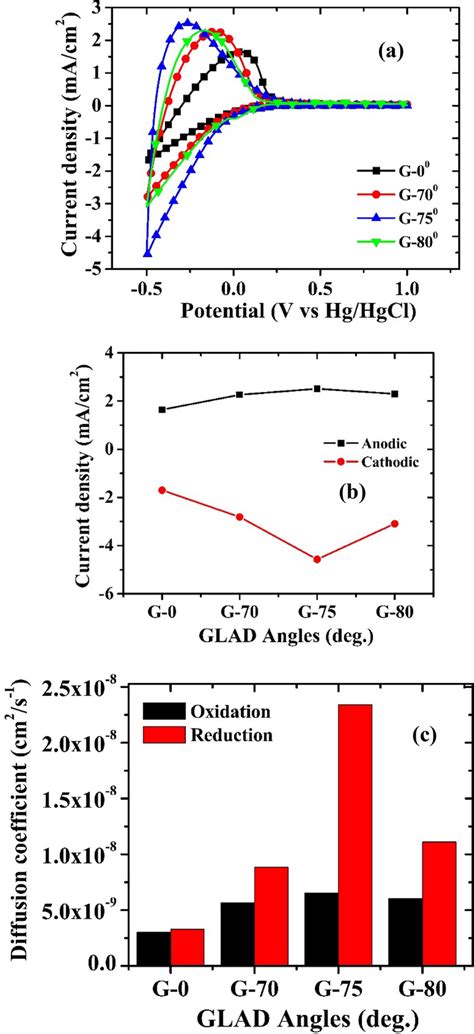 A Cv Plots B Anodic And Cathodic Peak Current Density C Diffusion Download Scientific Diagram