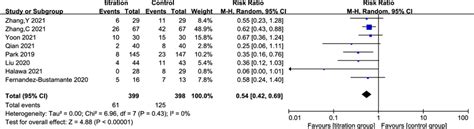 The Forest Plot Of Any Ppcs Mh Mantelhaenszel Ci Confidence