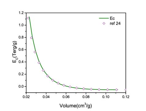 Comparison Of E C With Ab Initio Calculation For Cu Download