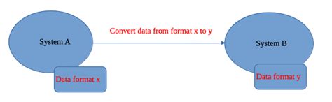 Data Pipeline