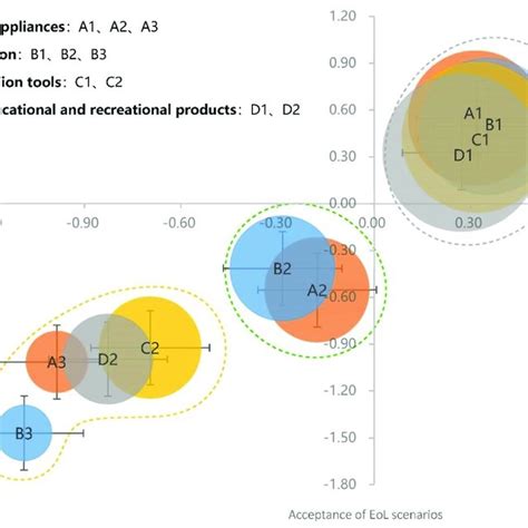Bubble Chart Of User Segmentation Based On The Four Consumer Durables