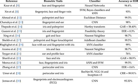 summary of the recent research in the field of feature level fusion of