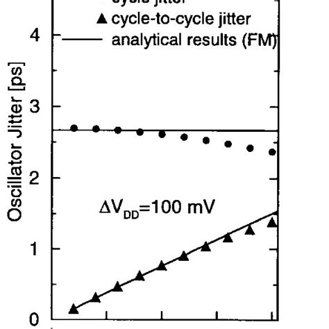 PDF A Study Of Oscillator Jitter Due To Supply And Substrate Noise