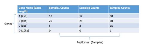 RPM CPM RPKM FPKM TPM Programmer Sought