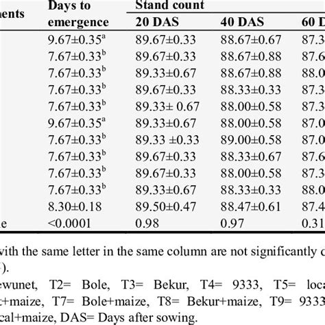 Pdf Agronomic Performance Of Different Cowpea Vigna Unguiculata L Walp Varieties