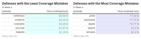 NFL Week 4 Coverage Update