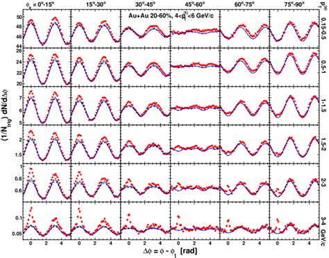 Color Online Same As In Fig 22 But For Trigger Particle 4