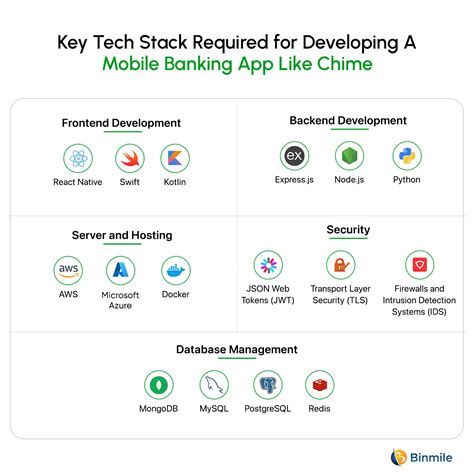 How To Develop Neobanking App Like Chime Complete Guide
