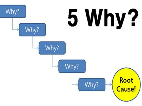 Dr Abdulrahman M Aljamouss The 5 Whys Technique