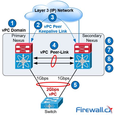 Sưu Tầm Configuration Troubleshooting Vpc Wiki Của Hà Đăng Hoàng