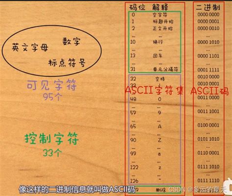 Python51 字符编码 Ascii Ascii扩展 Gb2312 Gbk Unicodepython 扩展ascll Csdn博客