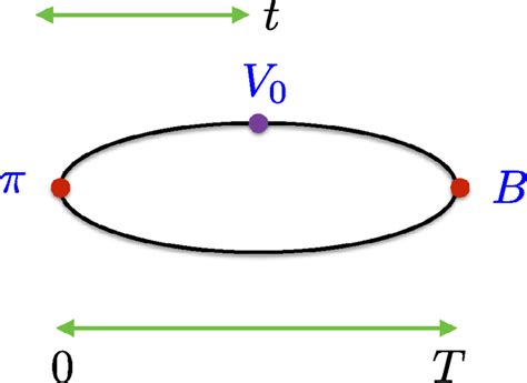 A Schematic Diagram Of The Three Point Correlator Needed For The B→πℓν