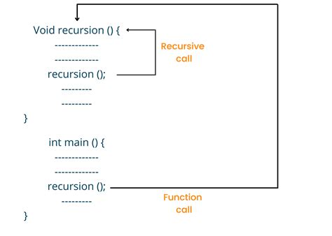 Recursion Fonksiyonlar Yazılım Kodlamada Recursion By Samet Medium