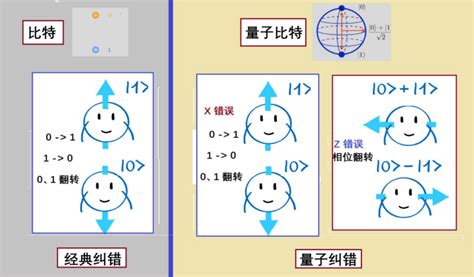 量子计算机如何纠错？ 知识分子的财新博客 财新网