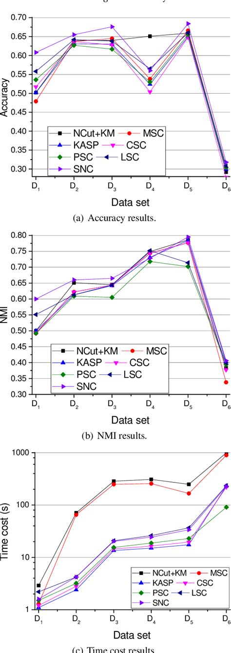 Figure 1 From Scalable Normalized Cut With Improved Spectral Rotation Semantic Scholar