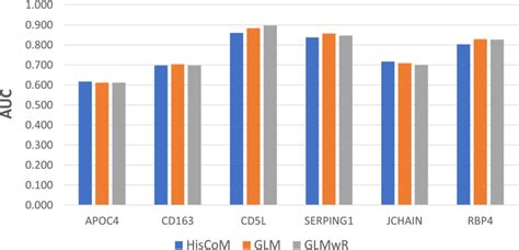 auc score comparison between hiscom glm and glmwr drug response