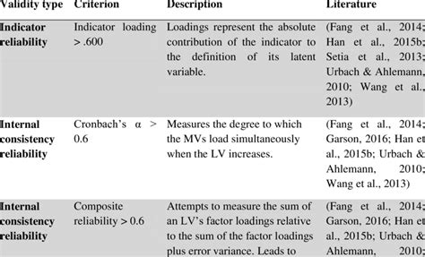 Reflective Measurement Model Assessment Download Table